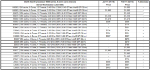 Intel: reduz preços de CPUs e lança nova lista de preços - OverBR