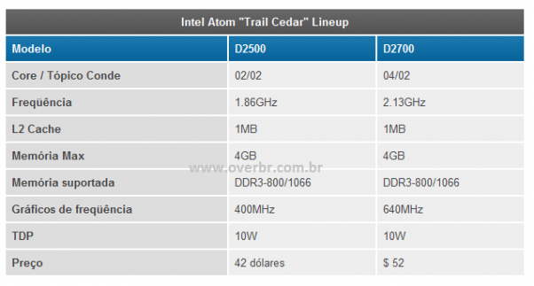 Intel atualiza lista de preços onde aparecem 2 Intel Atom: D2500 e ...